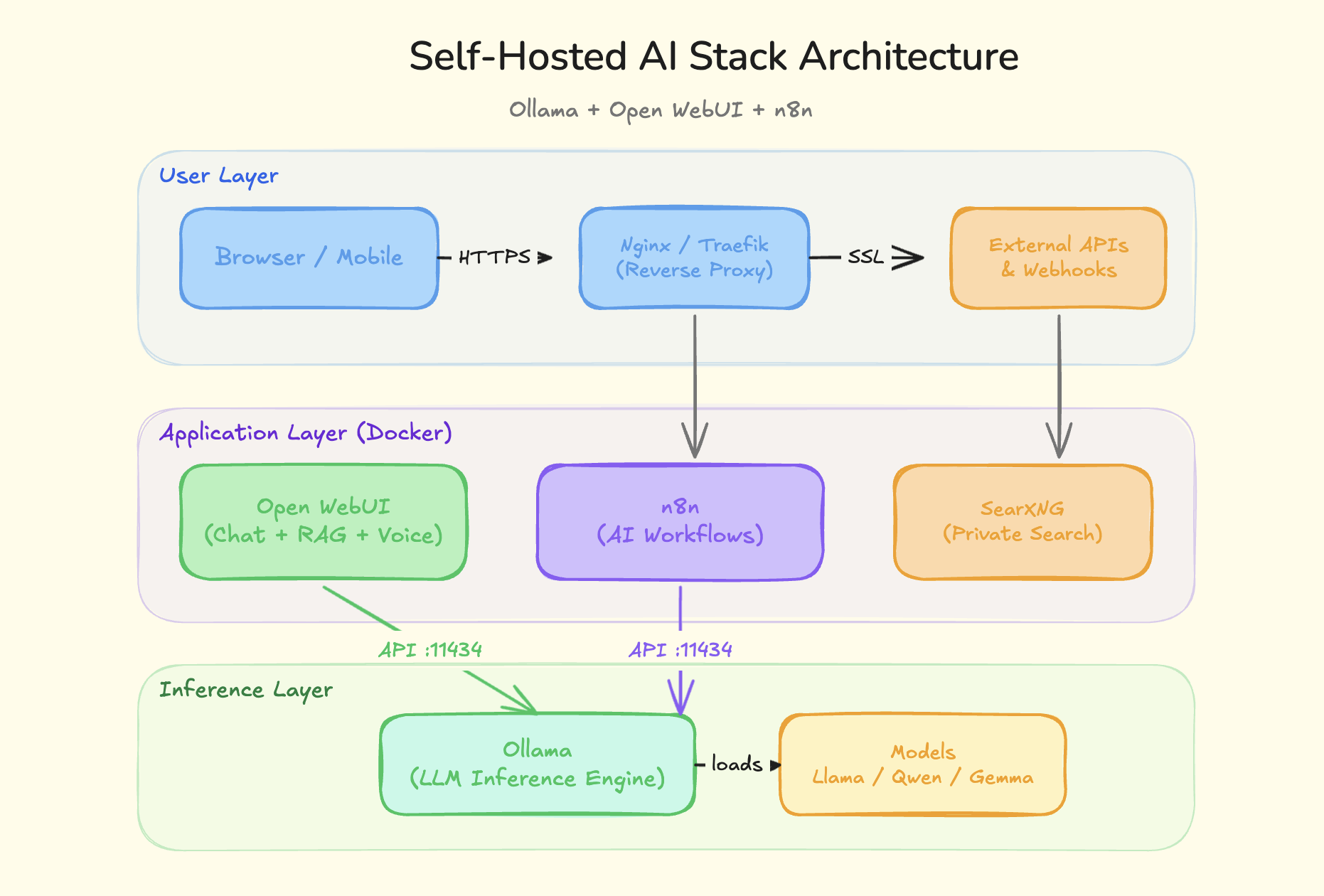 How to Build Your Self Hosted AI Stack in 2026 | ToolJunction