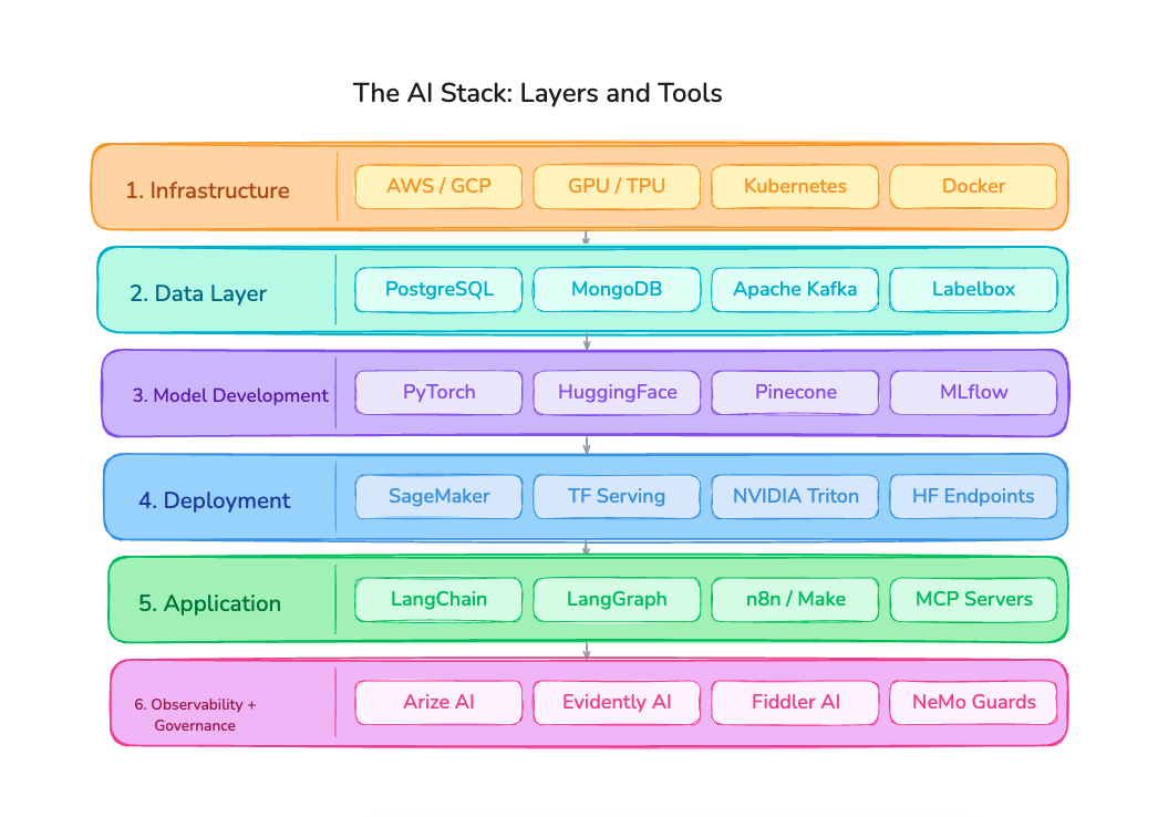 What Is an AI Stack? Layers, Tools, and How to Build One (2026 Guide ...